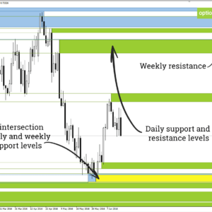Support and resistance horizontal levels in trading. Free online course ...