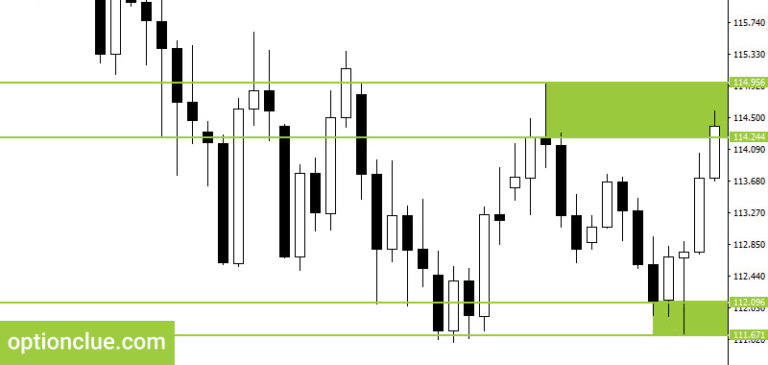 Horizontal levels - example on FOREX. Optionclue