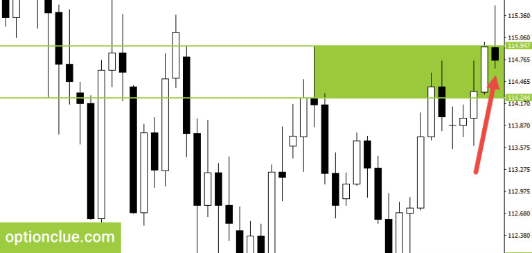 Horizontal levels - example on FOREX. Optionclue