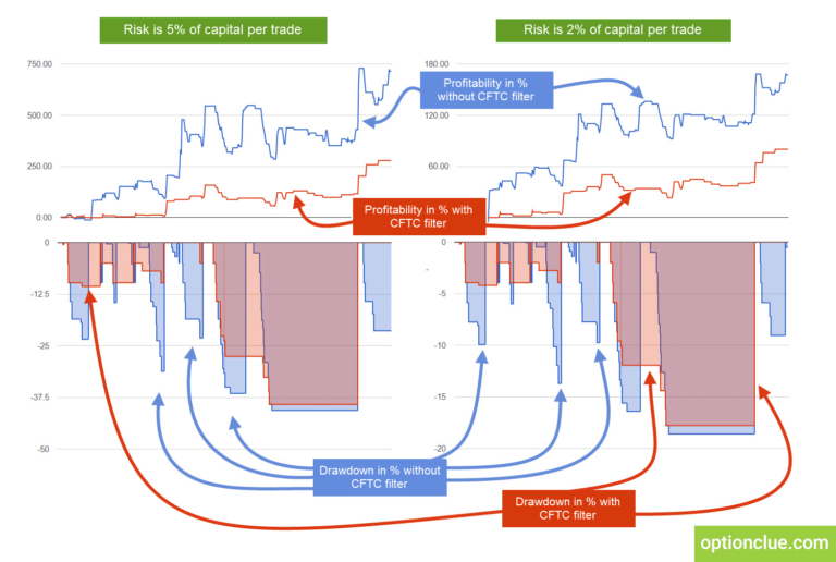 CFTC / Cot indicator in trading. Use of CFTC reports - OptionClue