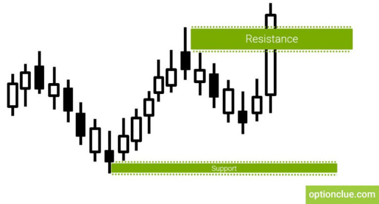Breakout trading system. Examples of best tactics of the breakout ...