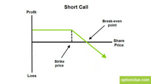 Selling a Call Option. Insights into Short Call Strategy. – Optionclue
