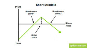 Short Straddle – Optionclue