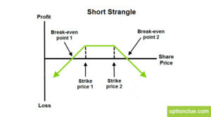 Short Strangle. Best Options Trading Strategies. – Optionclue