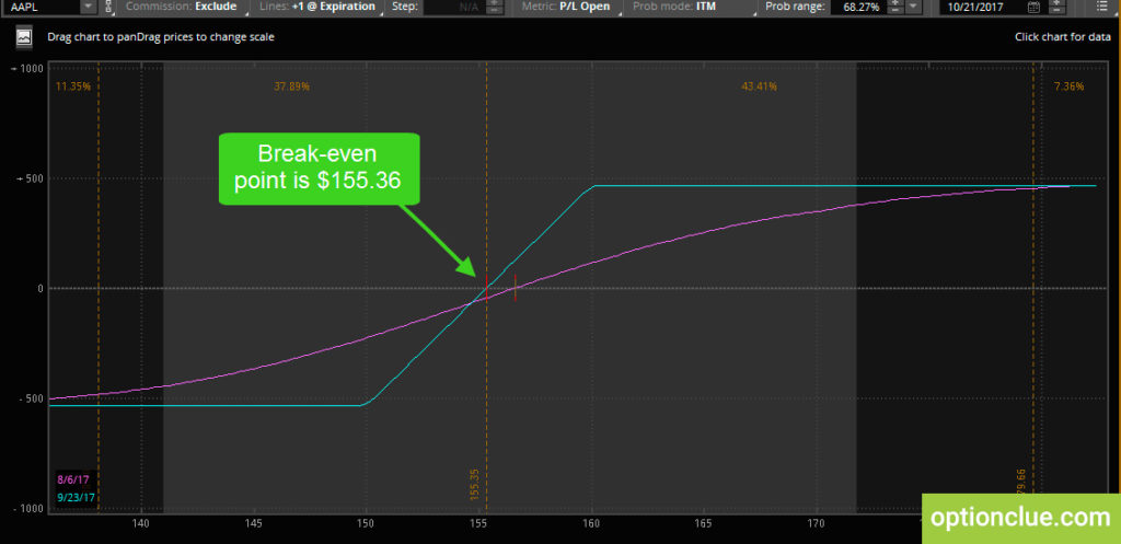 Option strategies. Long vertical spread. Call option example - Optionclue