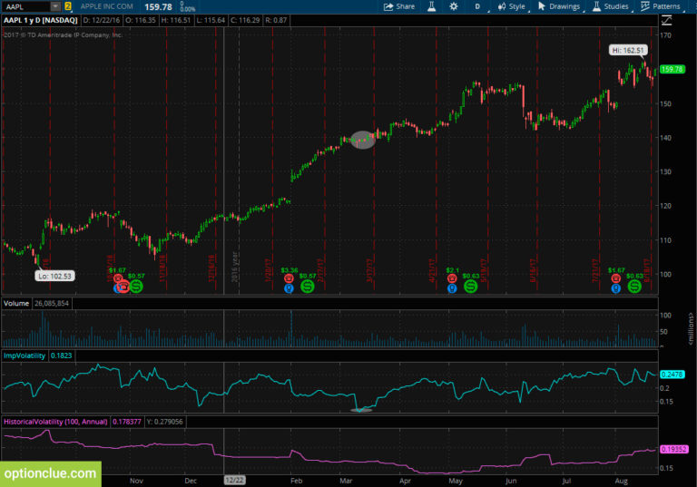 Implied and Historical Volatility when Buying and Selling Stock Options
