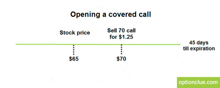 How to trade options. How to adjust your covered calls - Optionclue