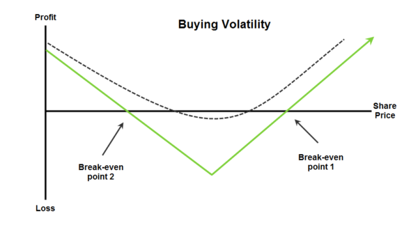 Best Stock Options to Trade. Buying Volatility Trading Strategy ...